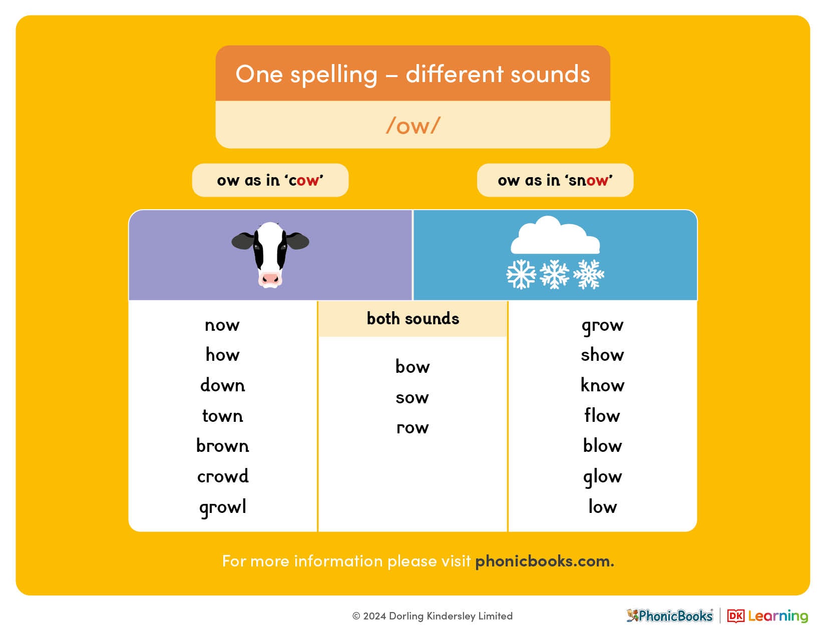 One spelling, different sounds: 'ow' – Phonic Books US