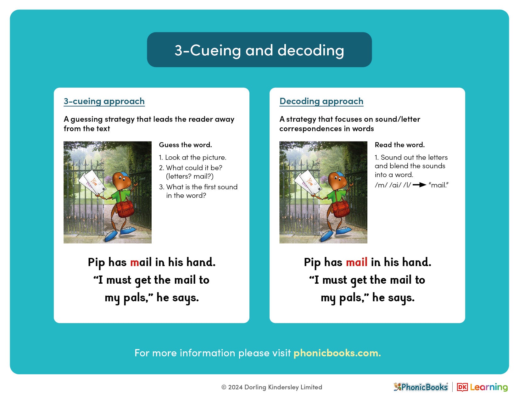 Phonics explained: 3-cueing and decoding – Phonic Books US