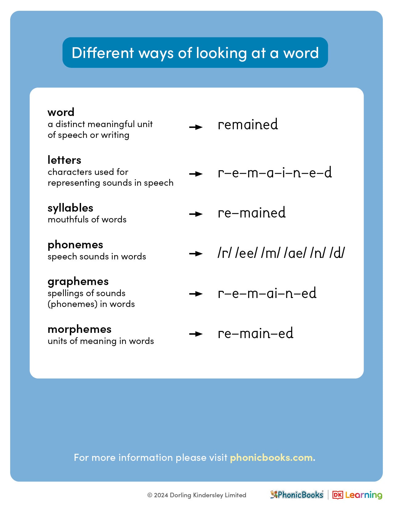 Phonics explained: Different ways of looking at a word – Phonic Books US