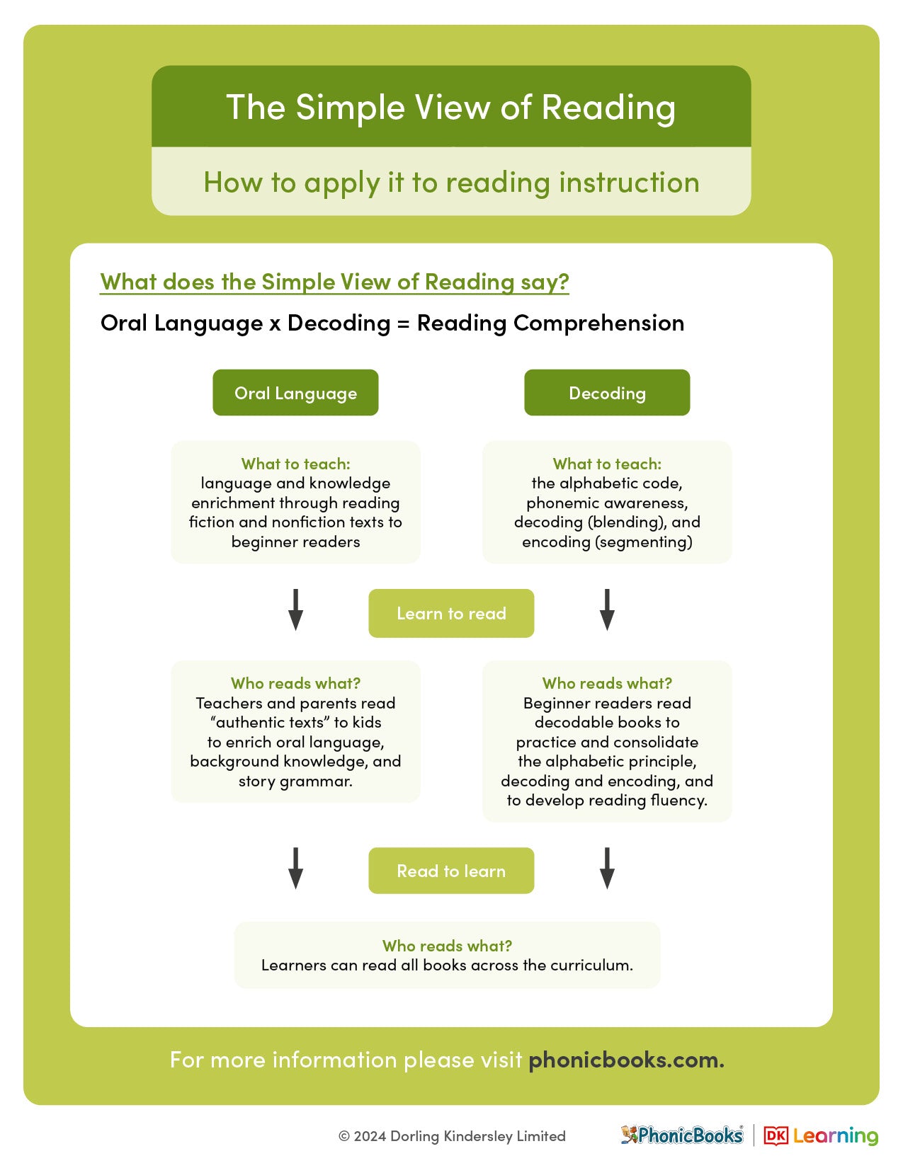 Phonics explained: The Simple View of Reading – Phonic Books US