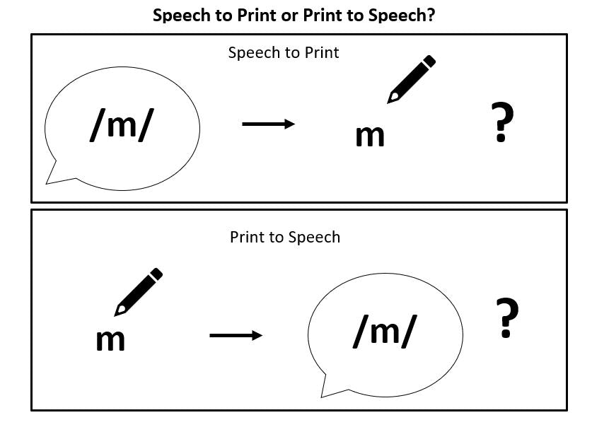 Speech to Print – Print to Speech: what’s the difference? – Phonic Books US