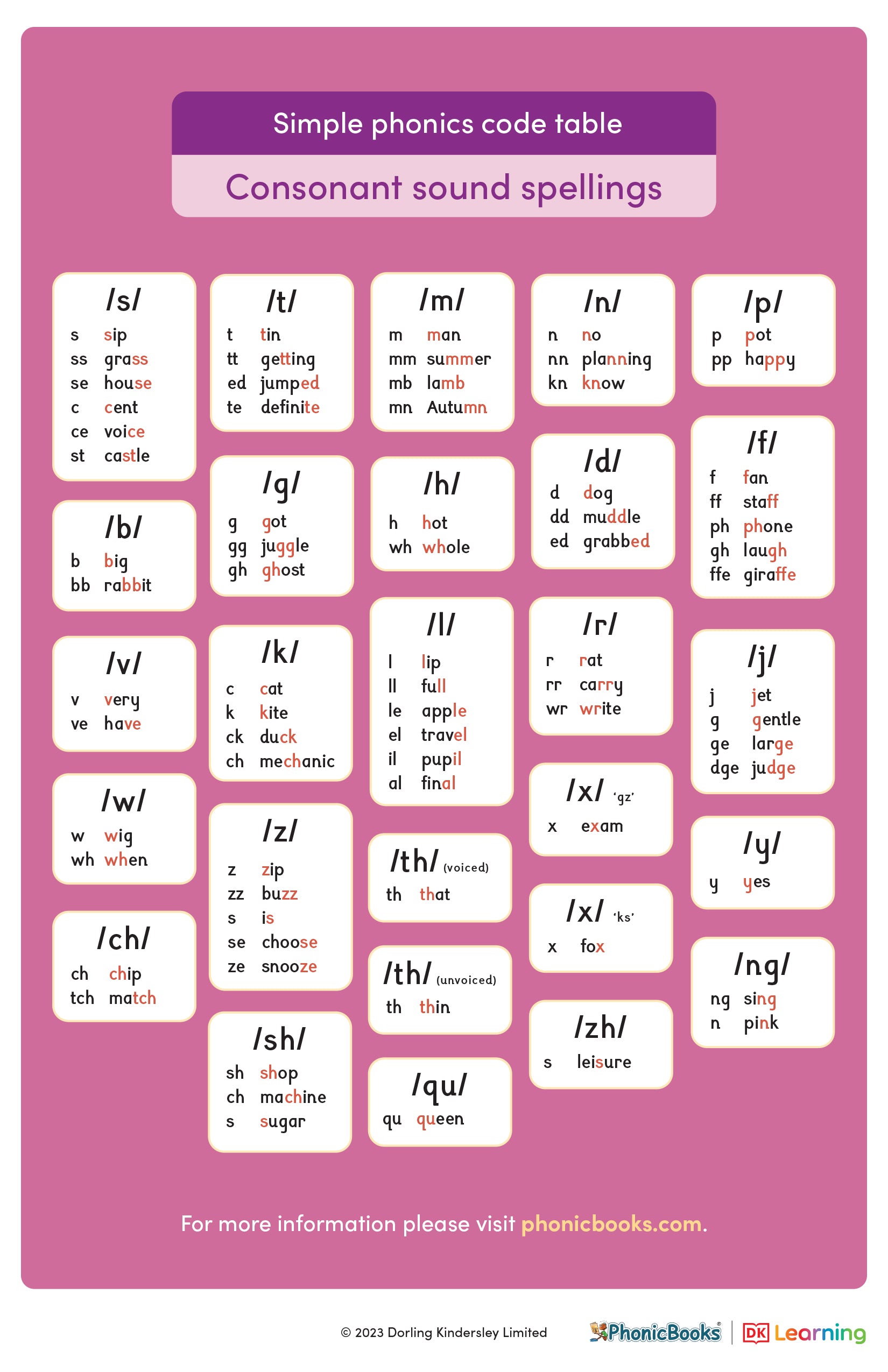 Simple phonics code table – Phonic Books US