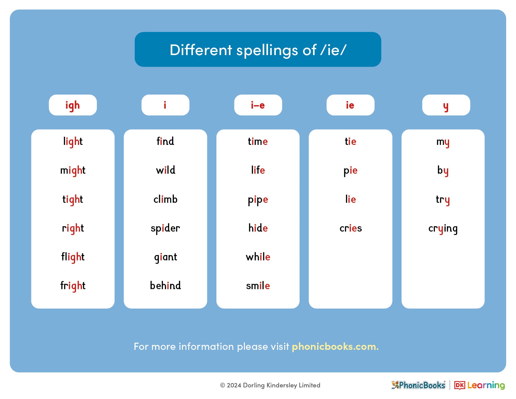 Different spellings of /ie/ – Phonic Books US