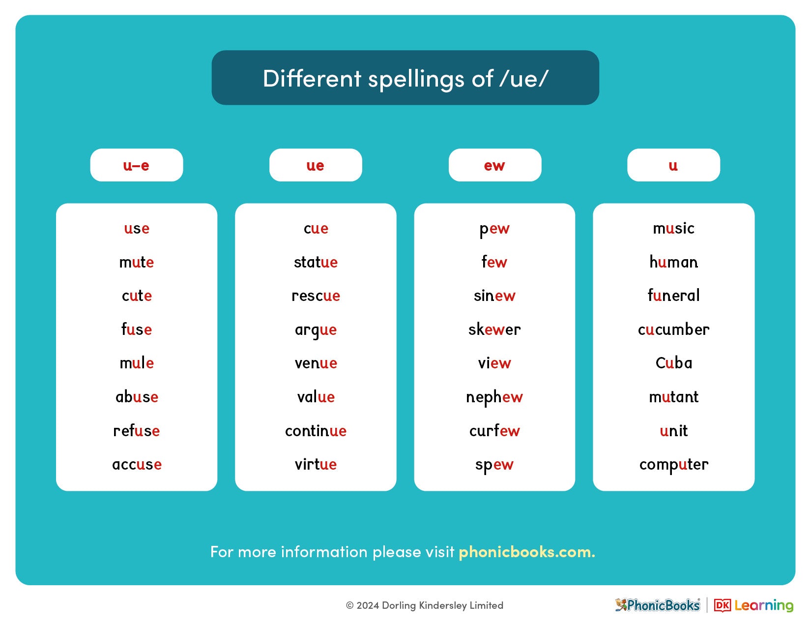 Different spellings of /ue/ – Phonic Books US