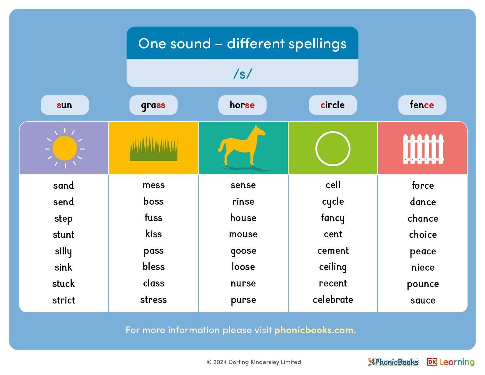 One sound, different spellings: /s/ – Phonic Books US