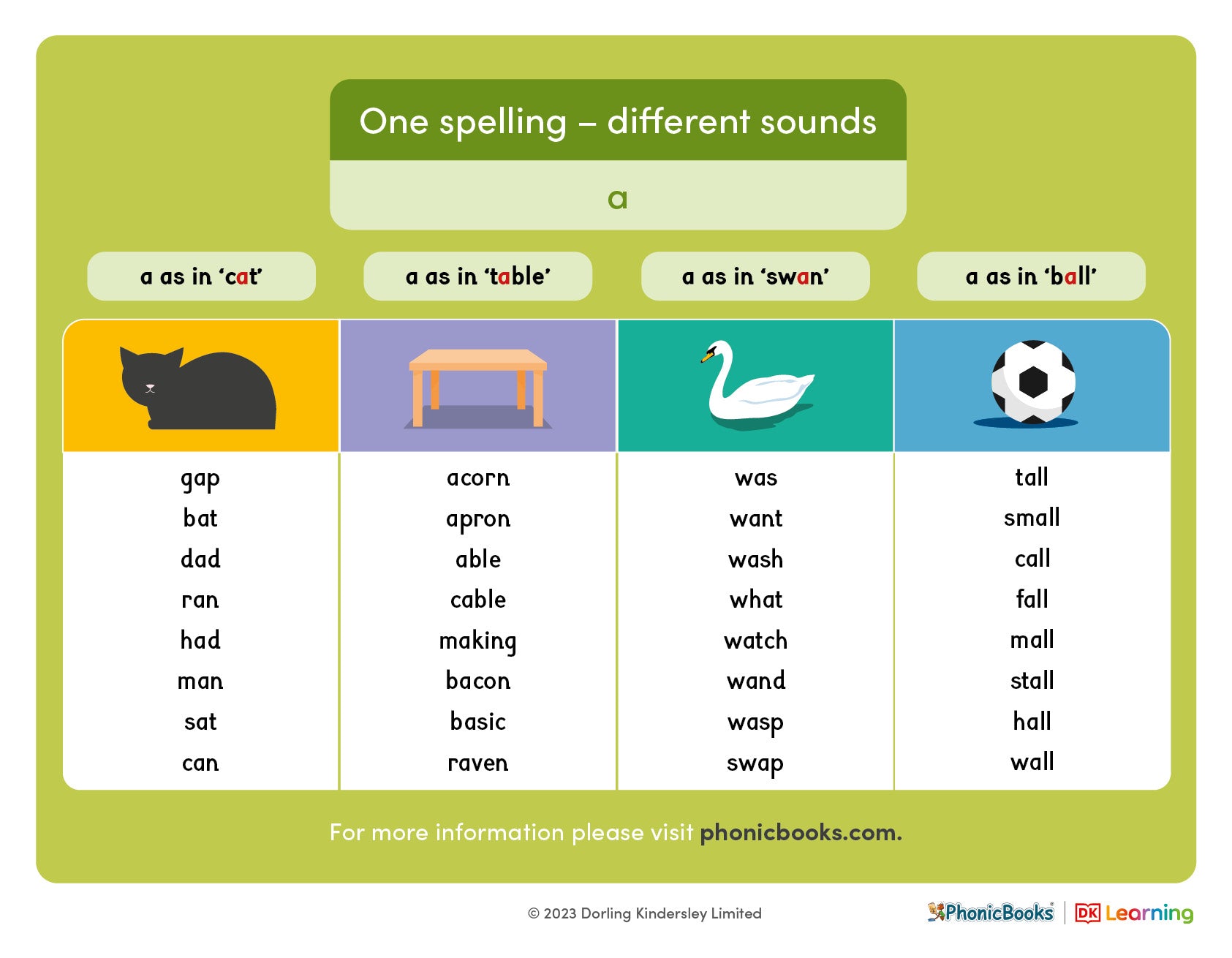 One spelling, different sounds: 'a' – Phonic Books US