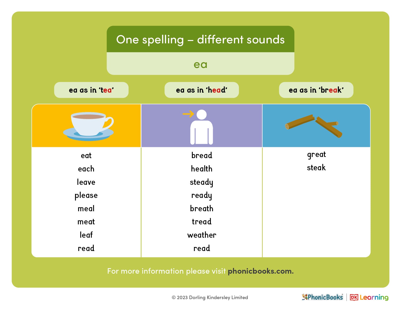 One spelling, different sounds: 'ea' – Phonic Books US