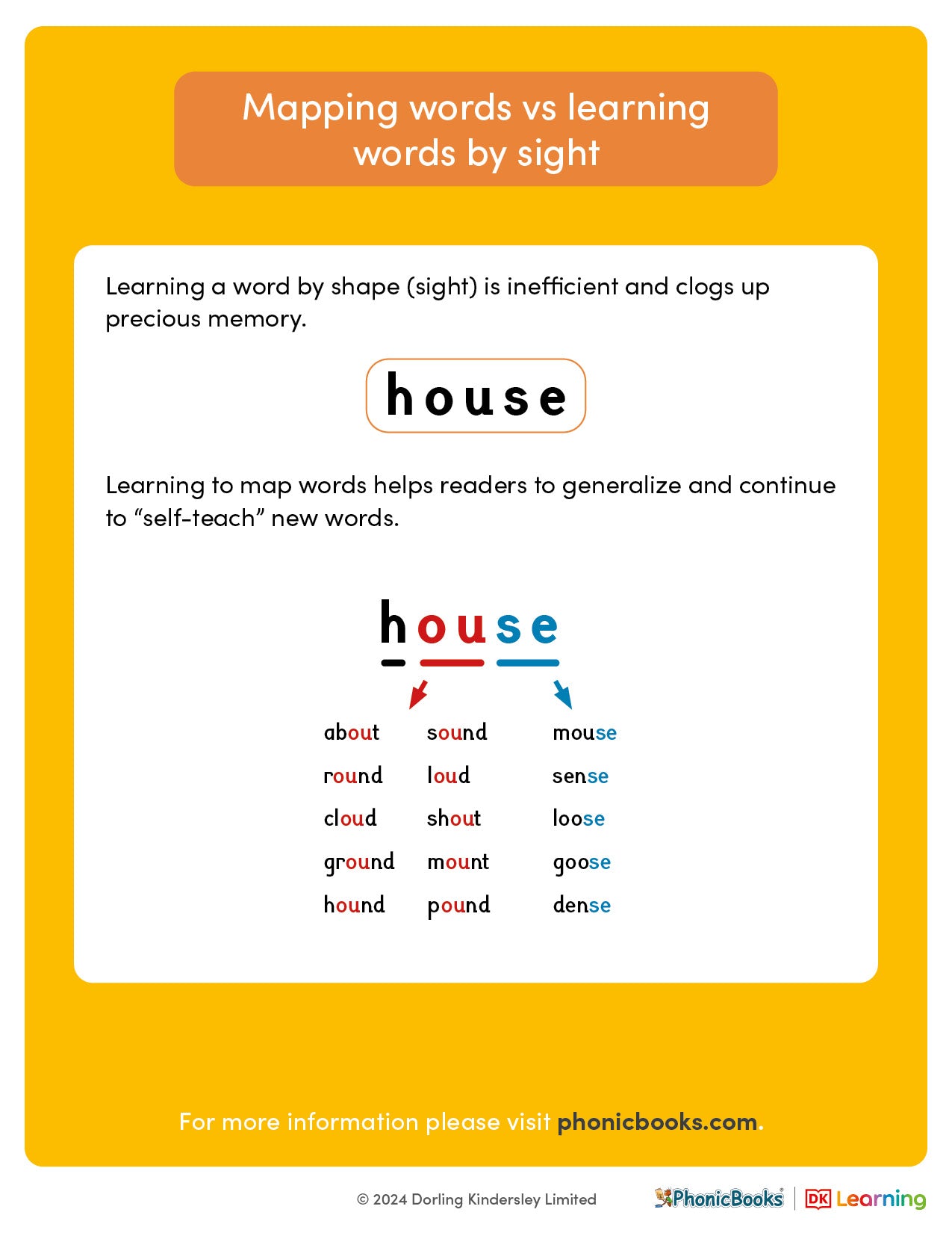 Phonics explained: Mapping words – Phonic Books US