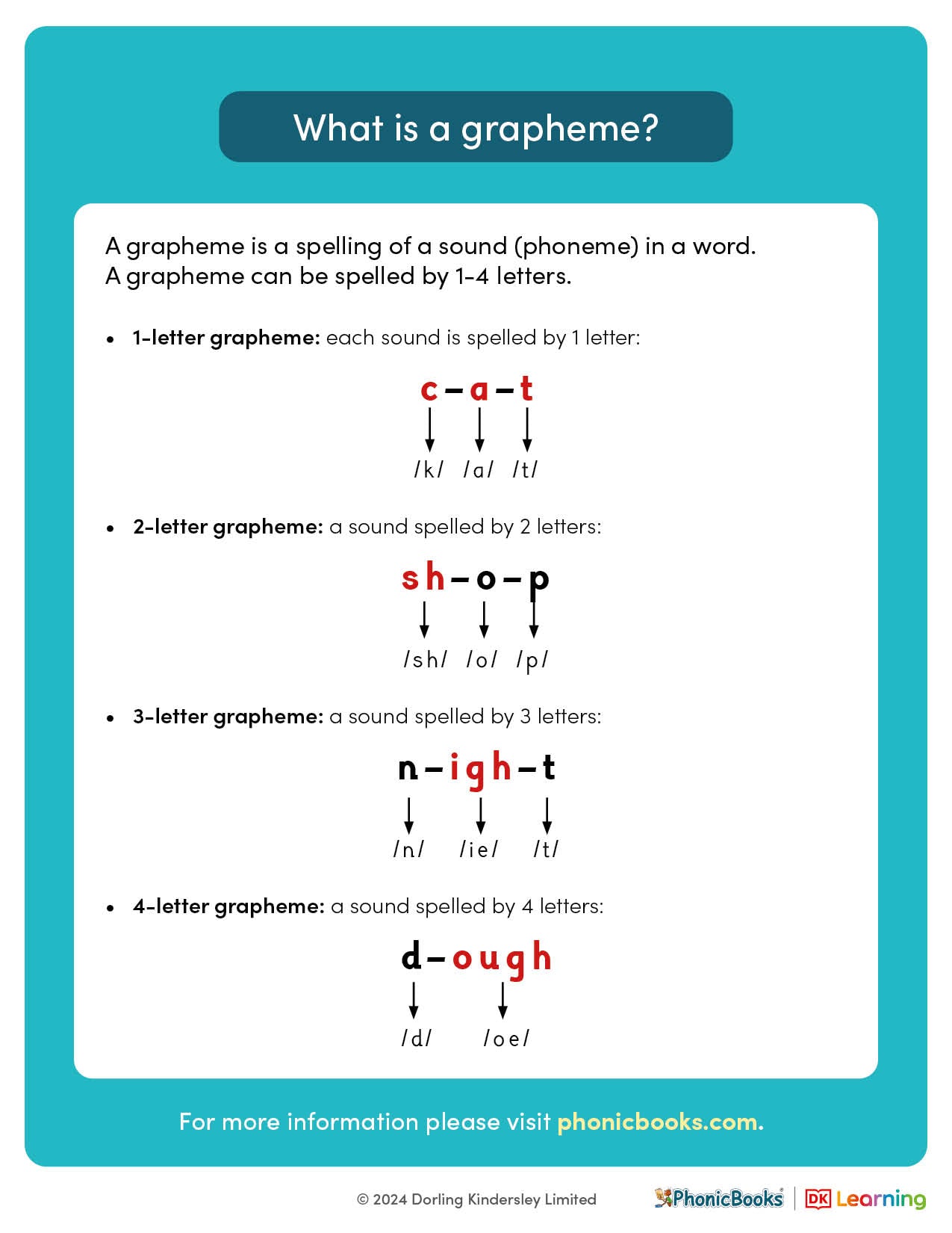 Phonics explained: What is a grapheme? – Phonic Books US