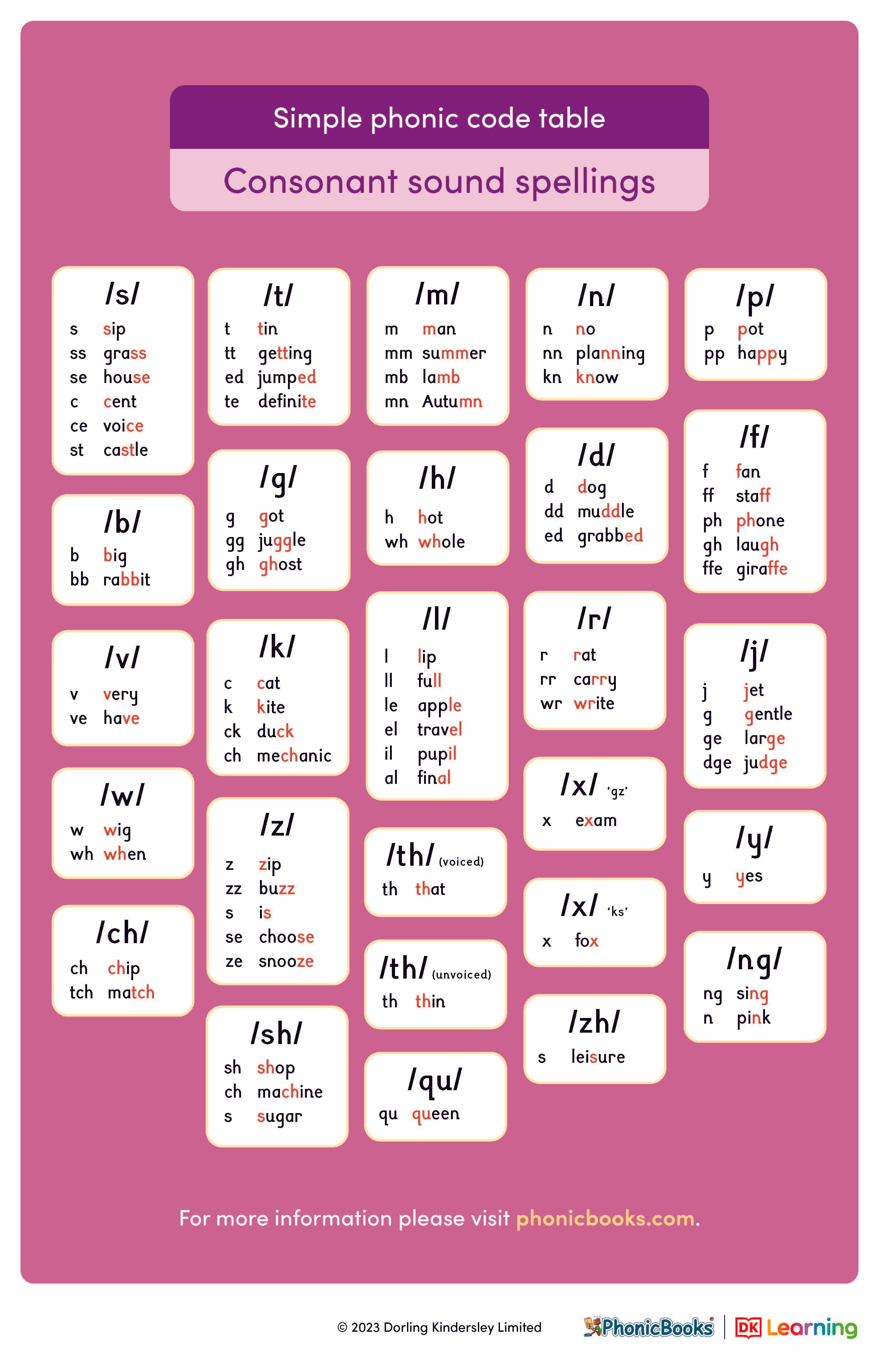 Simple phonic code table – Phonic Books US